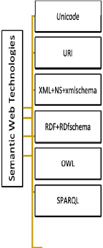 Semantic Web Technologies Download Scientific Diagram
