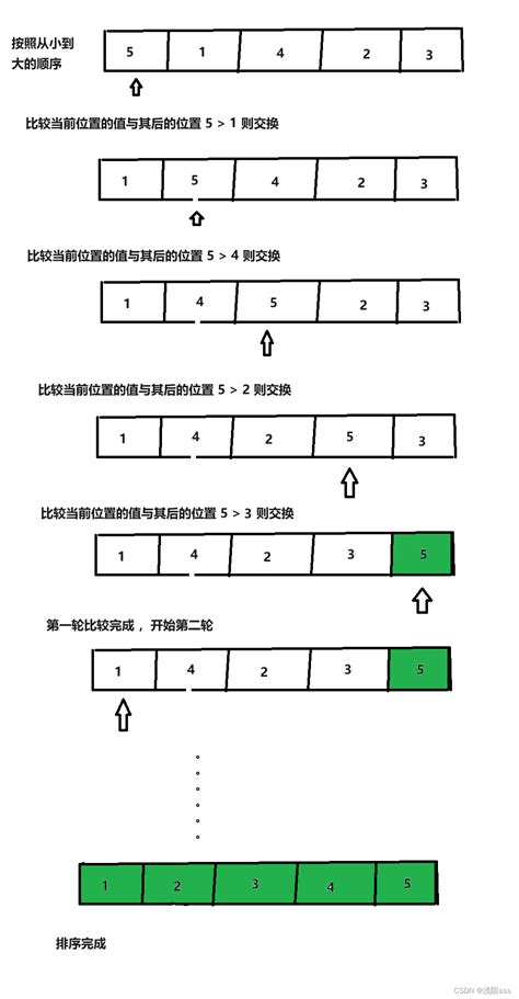 排序算法——冒泡排序 Csdn博客