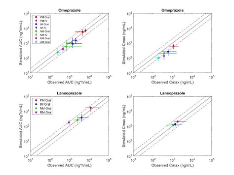 Simulated Versus Observed Median And Range Of Mean Auc And Cmax Values Download Scientific
