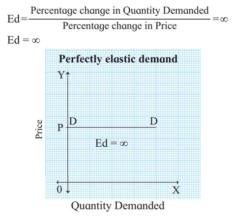 Imaduddin Educare Elasticity Of Demand Class 12 Notes Maharashtra Imaduddin Educare Elasticity Of Demand Class 12 Notes Maharashtra