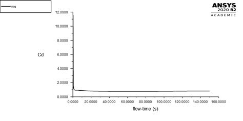 Analysis Of Steady And Unsteady Flow Over A Cylinder Skill Lync