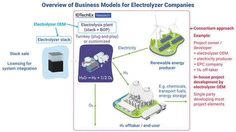 Idtechex Discusses Key Business Models For Electrolyzer Firms In Green Hydrogen Projects