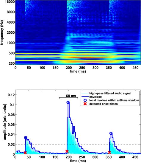 Upper Panel Audio Signal Of A Short Clip Of The Song Presented As A