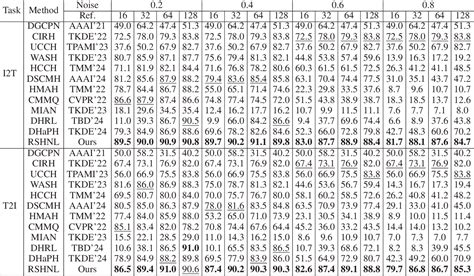Table 1 From Robust Self Paced Hashing For Cross Modal Retrieval With