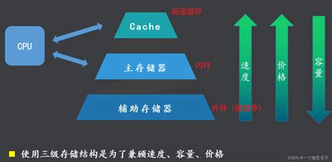 嵌入式面经 Arm体系架构 计算机基础 Csdn博客