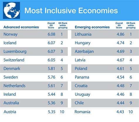 The Inclusive Development Index 2018 Gig Giustizia