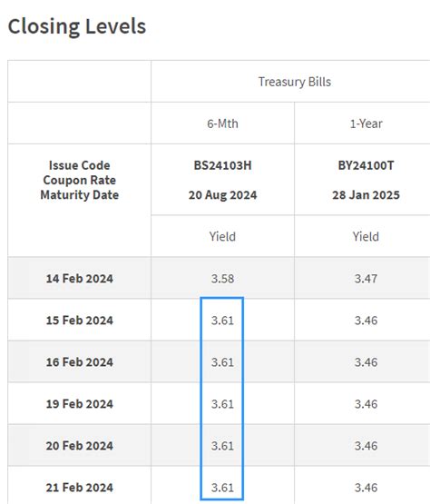 New 6 Month Singapore T Bill Yield In End February 2024 To Be Lower At