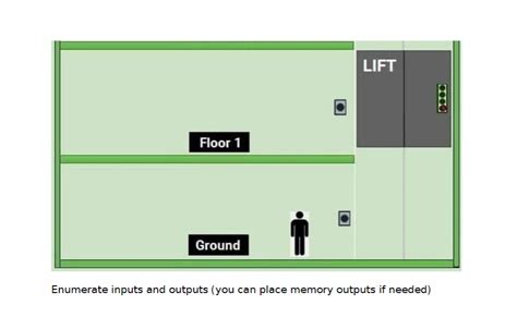 Design A Plc Program To Execute The Elevator System Chegg