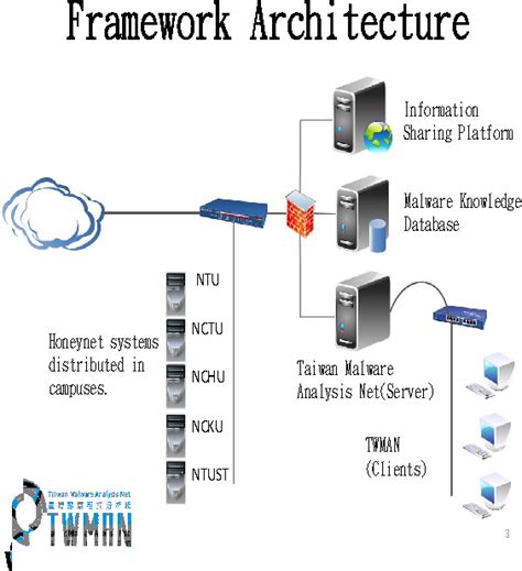 Figure 1 From Automated Malware Analysis Framework With Honeynet