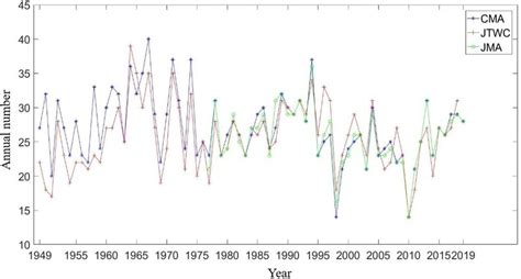 The Annual Number Of Tropical Cyclones With The Maximum Intensity Above