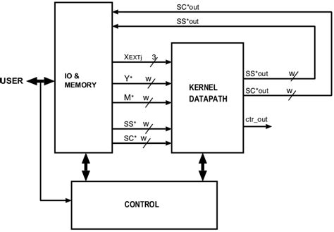 System Level Diagram Of Modular Multiplier Download Scientific Diagram