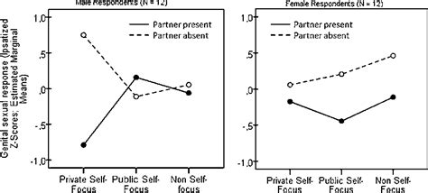 Figure 1 From The Partners Presence In The Sex Research Lab
