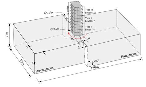 New Foundation Design To Tackle The Effect Of Earthquake Induced