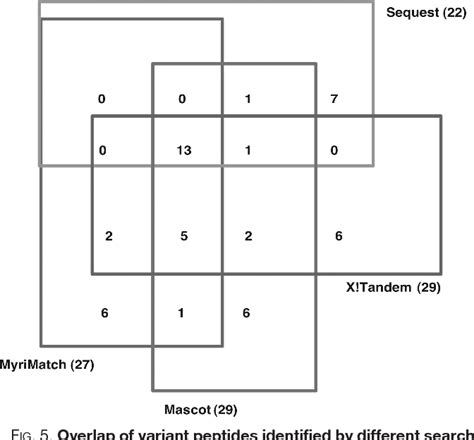 Figure 5 From A Bioinformatics Workflow For Variant Peptide Detection