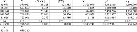 Simple Linear Regression Calculations Promotion Costs X And