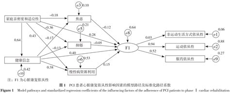 经皮冠状动脉介入治疗患者Ⅰ期心脏康复依从性及影响因素模型的构建研究 知乎