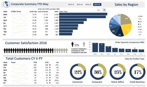 6 Golden Rules To Successful Dashboard Design
