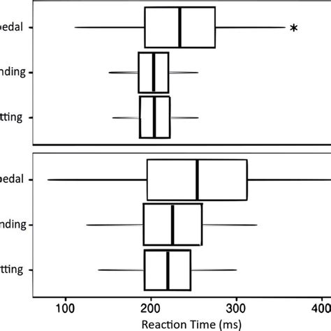 Boxplots Mean And Standard Deviations Of Reaction Time In