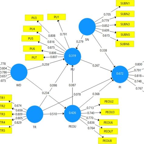PLS SEM factor loadings path coefficients and R² values Download