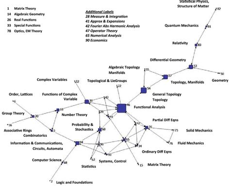 Labelled Diagram Of Network Of Mathematics Obtained From Migration Data