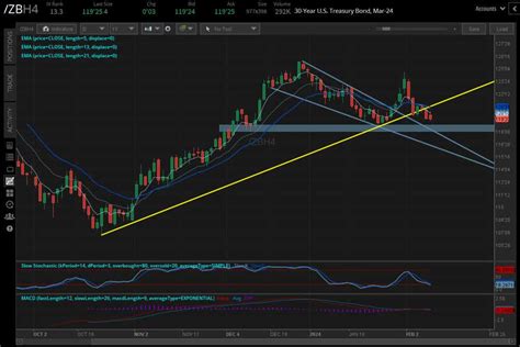 U S Treasury Notes And Bonds Are Testing Key Support Levels Tastylive