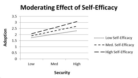 Moderation Graph Of Se Download Scientific Diagram