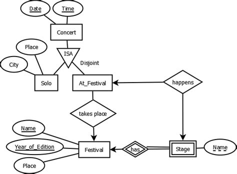 Help With Entity Relationship Model DaniWeb