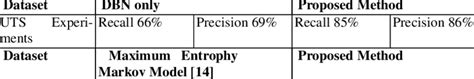 recognition accuracy comparison for different datasets download table