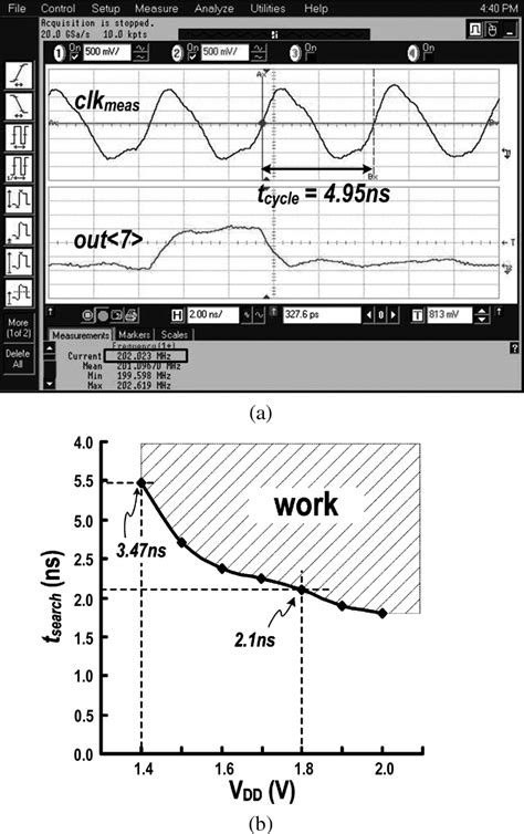 A Measured Waveforms And B Shmoo Plot Download Scientific Diagram