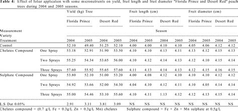 Table 4 From Effect Of Foliar Application With Some Micronutrients On Leaf Mineral Content