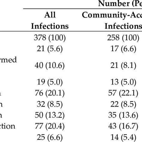 Types Of Infections Of Redundant Anaerobic Antimicrobial Treatments Download Scientific