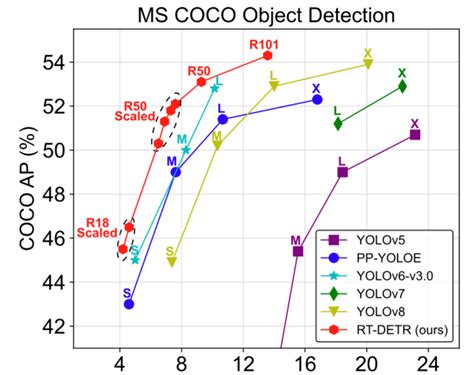 Ultralytics框架进行rt Detr目标检测训练 技术栈