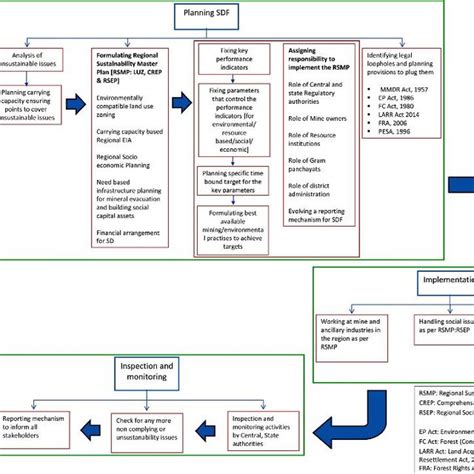2 Sustainable Development Framework For Indian Mining Sector