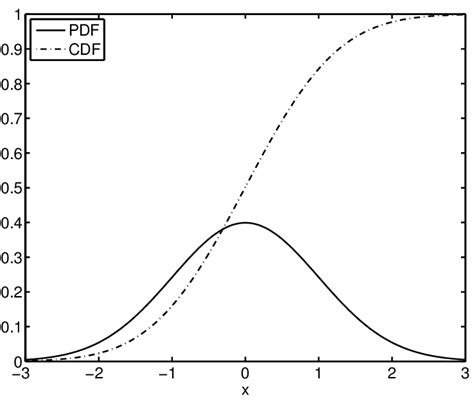 Cdf From Pdf Doctorbetta