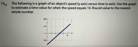 Solved 14 The Following Is A Graph Of An Objects Speed Y Axis