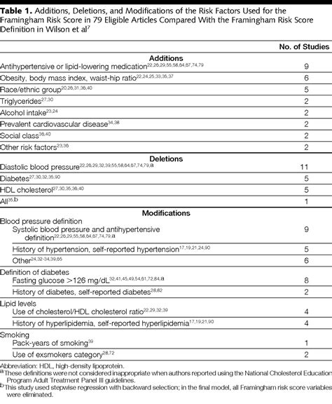 Framingham Risk Score