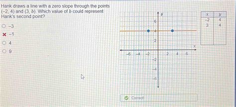 Hank Draws A Line With A Zero Slope Through The Points 24 And 3b