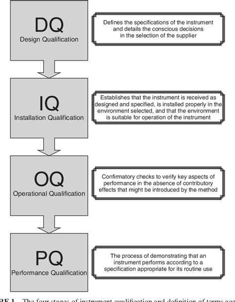 Figure 1 From Overview Of Risk‐based Approach To Phase Appropriate Validation And Instrument