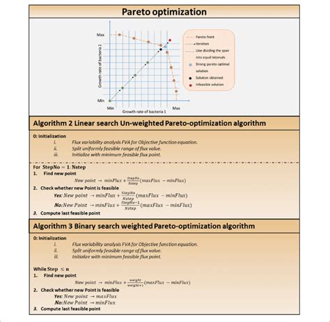 Multi Objective Optimization In Multi Cellular System Pareto