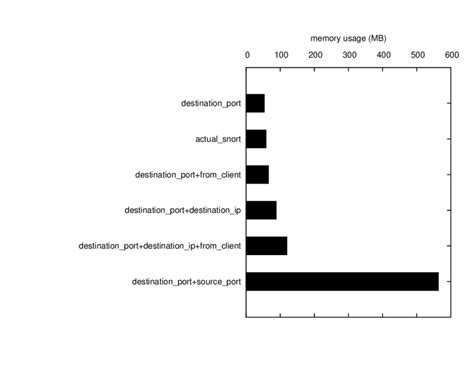 4 Memory Usage When Rules Are Hierarchically Arranged By Protocol Download Scientific Diagram