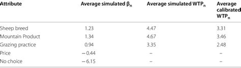 Means Of The Simulated Individual Parameters And Marginal Wtps Download Scientific Diagram