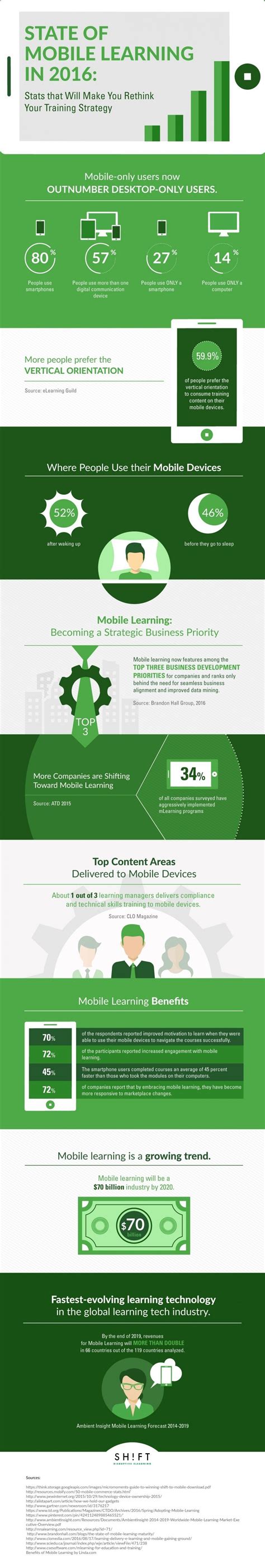 State Of Mobile Learning In 2016 Infographic E Learning Infographics