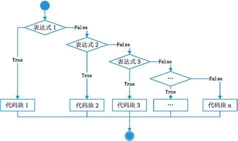 Python If Else条件语句详解 知乎
