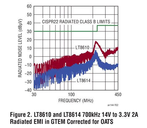 Reduce Emi And Improve Efficiency With Silent Switcher Designs Analog