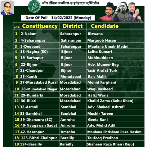 Aimim Contesting Candidates In Second Phase Of Uttar Pradesh Assembly