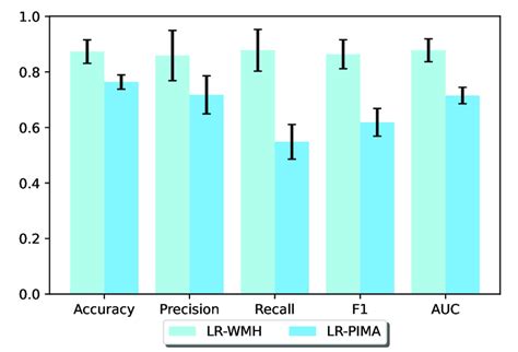 The Prediction Of The Lr Model On The Two Original Datasets Download