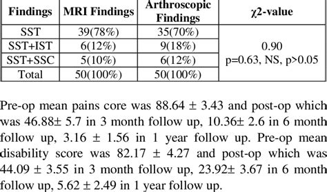 Correlation Between Mri And Arthroscopic Findings Download Scientific