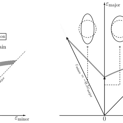A A Schematic Of A Formability Limit Diagram Fld B Strain Paths Download Scientific