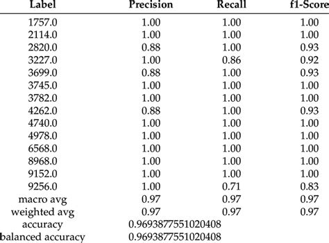 Classifier Performance On The Test Set Containing The 14 Most Populated