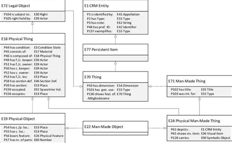 Uml Class Diagram For E22 Man Made Object With Superclasses Download